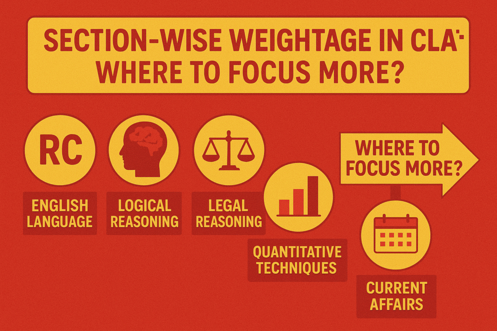 SECTION-WISE WEIGHTAGE IN CLAT: WHERE TO FOCUS MORE?