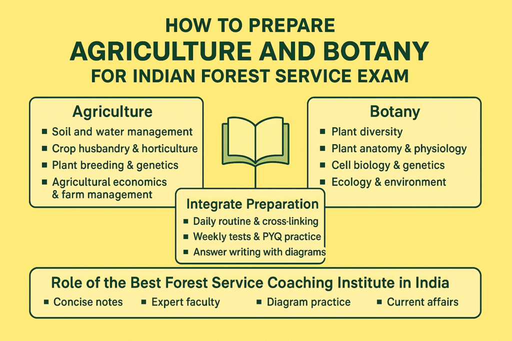 HOW TO PREPARE AGRICULTURE AND BOTANY FOR INDIAN FOREST SERVICE EXAM